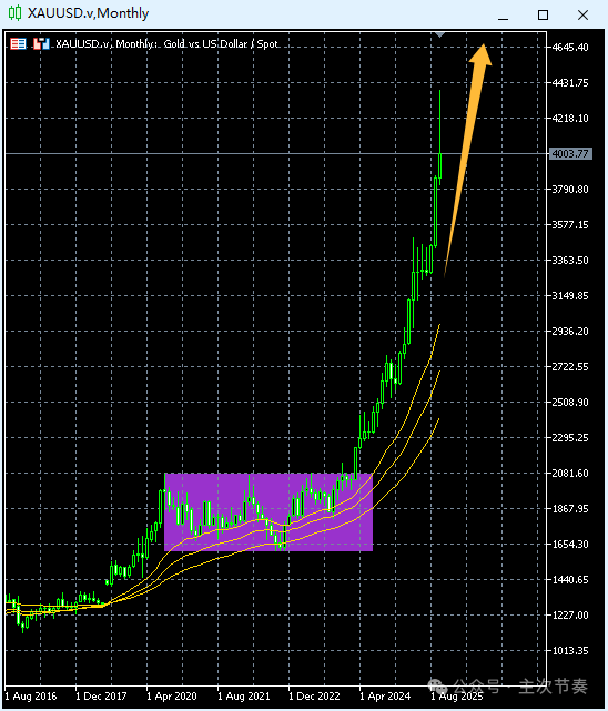 主次节奏：11.9黄金 - 每周走势梳理提供者FX168