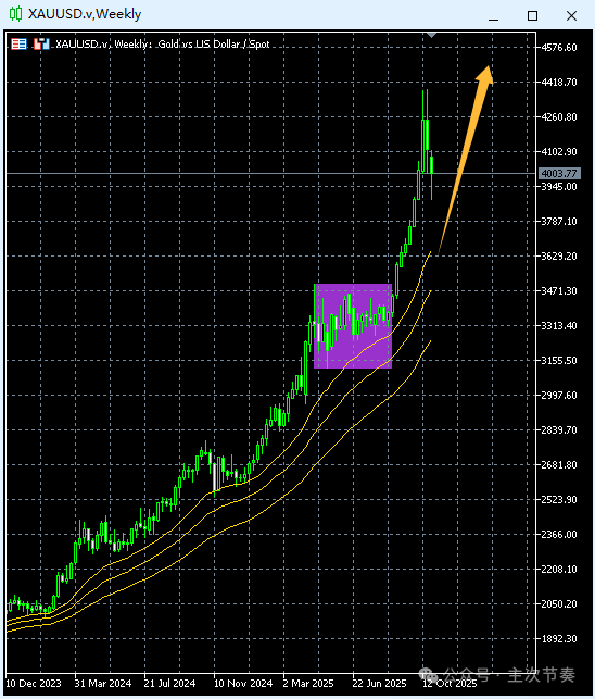 主次节奏：11.9黄金 - 每周走势梳理提供者FX168