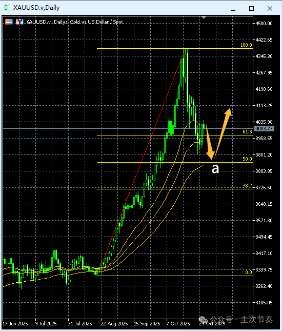 主次节奏：11.9黄金 - 每周走势梳理提供者FX168