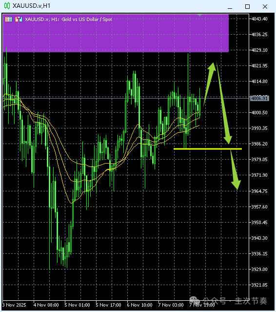 主次节奏：11.10一句话看懂黄金Gold提供者FX168