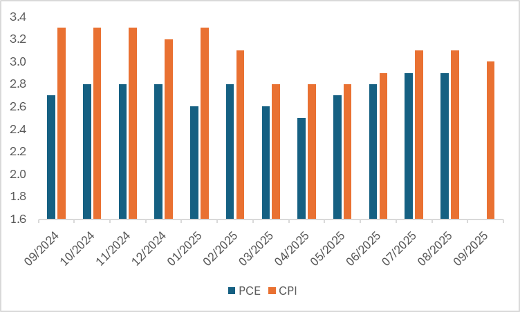 美国9月PCE：或将低于预期，利多美股提供者FX168