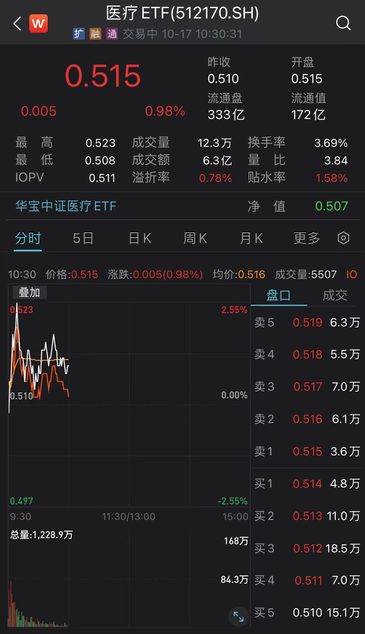 医疗股热度延续！惠泰医疗20%涨停，医疗ETF（512170）大幅溢价0.78%提供者FX168