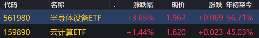 持续上攻！半导体设备ETF（561980）盘中拉涨3.65%，AI算力与半导体设备双线走强提供者FX168