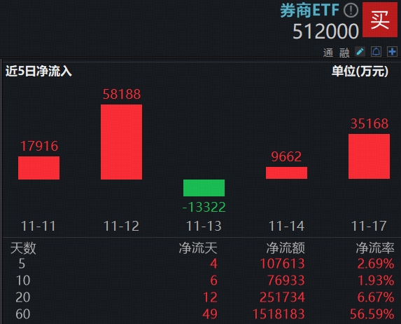 ETF盘中资讯 | 机构密集看好！券商迎业绩与估值的“戴维斯双击”，顶流券商ETF（512000）单日再揽3.5亿元，居同类首位！提供者FX168