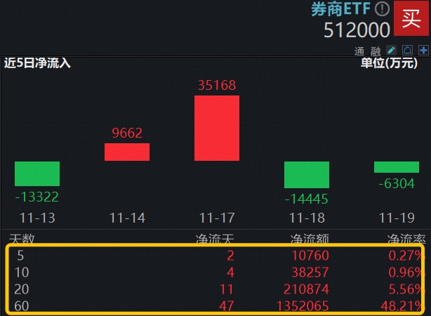 ETF盘前资讯|重磅！又一家券业巨头诞生，中金公司拟换股吸收两家券商！顶流券商ETF（512000）近60日狂揽135亿元提供者FX168