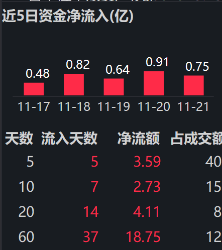 半导体设备ETF（561980）早盘高开0.94%！资金流入不止，连续7日获净申购共3.77亿元提供者FX168