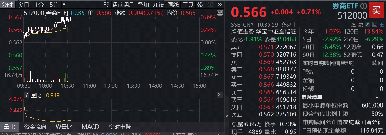 ETF盘中资讯 | A股反攻，沪指、创指双双突破！顶流券商ETF（512000）涨近1%！机构：行业估值业绩双修复，政策红利打开增量空间提供者FX168