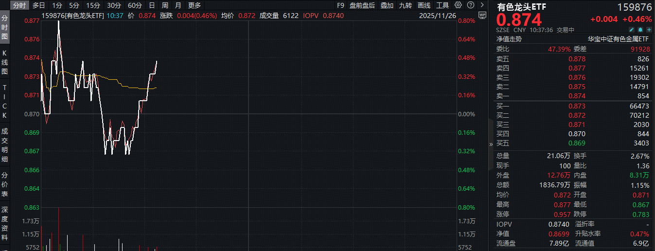 ETF盘中资讯 | 美联储大放鸽声，12月降息概率高达84%！有色龙头ETF（159876）盘中摸高0.8%，近10日吸金2亿元提供者FX168
