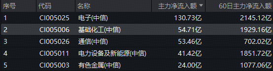 ETF盘中资讯| 锂电、磷化工齐头并进，化工ETF（516020）盘中涨超1%！超50亿主力资金狂买提供者FX168