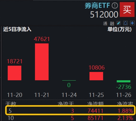 ETF盘中资讯|券商滞涨逻辑深化，顶流券商ETF（512000）近5日吸金超7亿元，领跑同类！机构：券商当前具备较高的配置吸引力提供者FX168