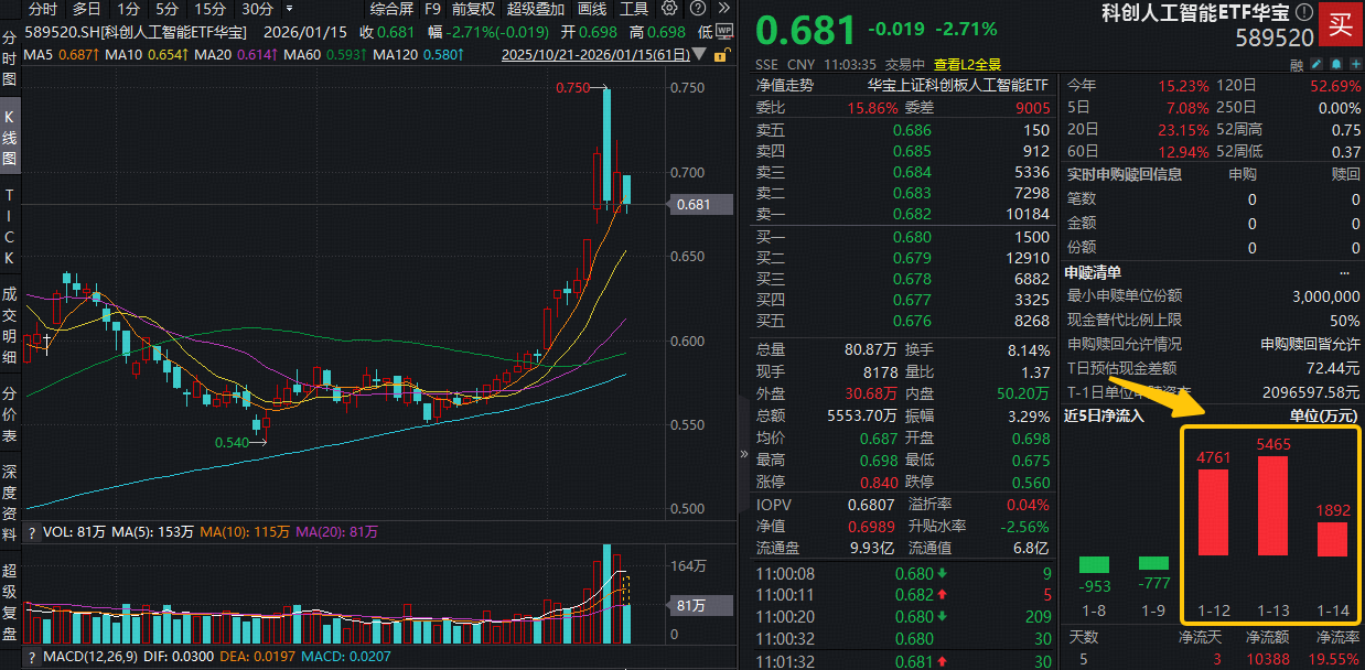 ETF盘中资讯|“AI算力，有望成为最强主线！”科创人工智能ETF华宝（589520）近3日狂揽1.2亿元！ETF创新高后，首度回调提供者FX168