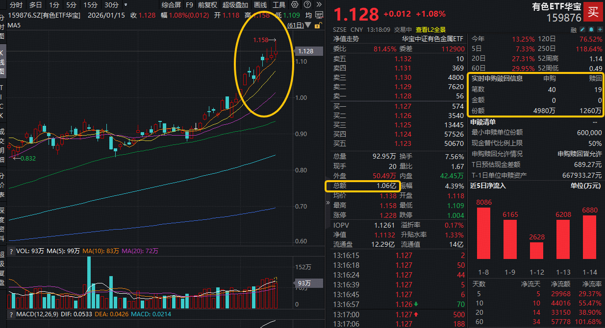 ETF盘中资讯|有色逆市大涨原因或已找到！美联储发布《褐皮书》，有色ETF华宝（159876）盘中上探3.76%续创历史新高！提供者FX168