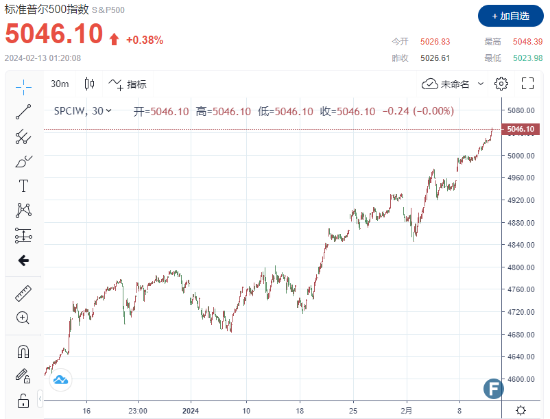 发生了什么？美元、股市齐涨！标普500无视估值警告，再创新高-FX168财经网