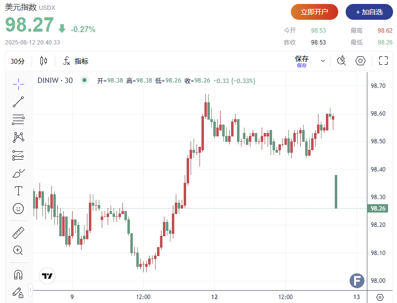 美国7月CPI符合预期，但核心数据超标“亮红灯”？美元急挫，黄金冲高回落-FX168财经网