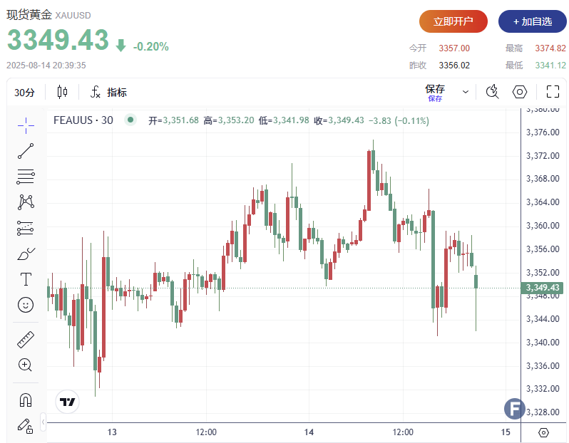 美联储9月降息“悬了”？！PPI大幅高于预期，黄金急挫、险破3340提供者FX168