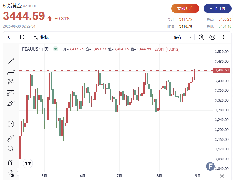 黄金上破3450、逼近历史新高！美联储独立性存疑“叠加”降息预期点燃避险买盘提供者FX168