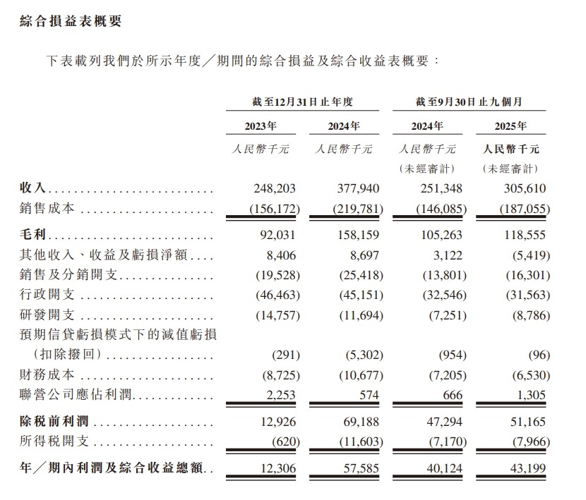 时空之星|医疗SPD第一股国医科技赴港IPO：市占率近30%、净利暴增368%，讯飞创投押注千亿数字化供应链赛道提供者FX168