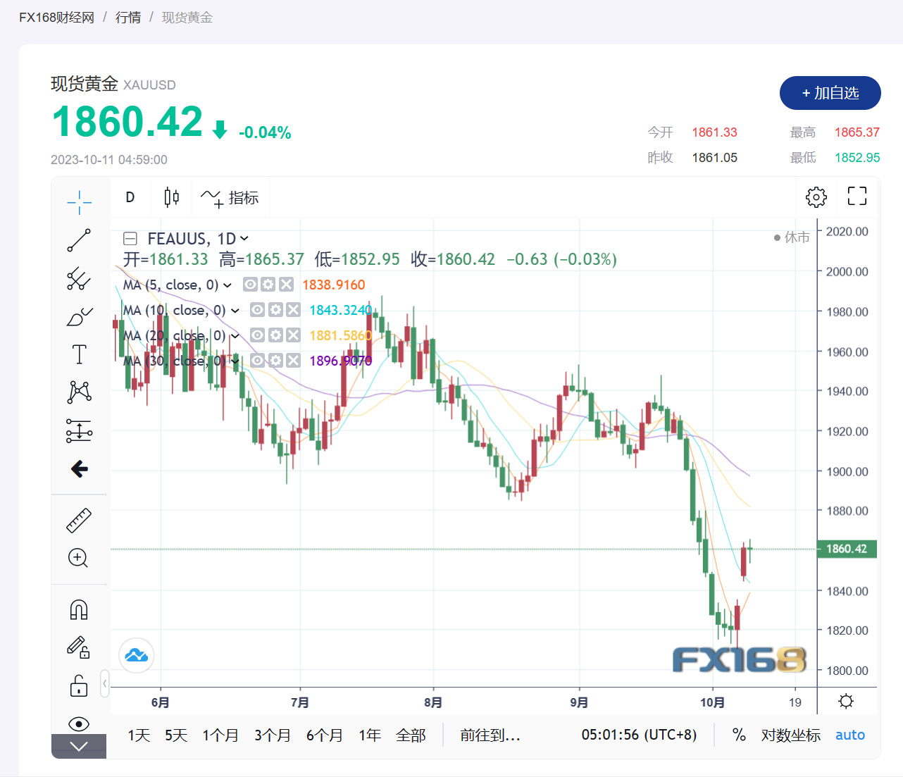 【黄金收市】投资者涌向避险资产，下一步该何去何从？-FX168财经网