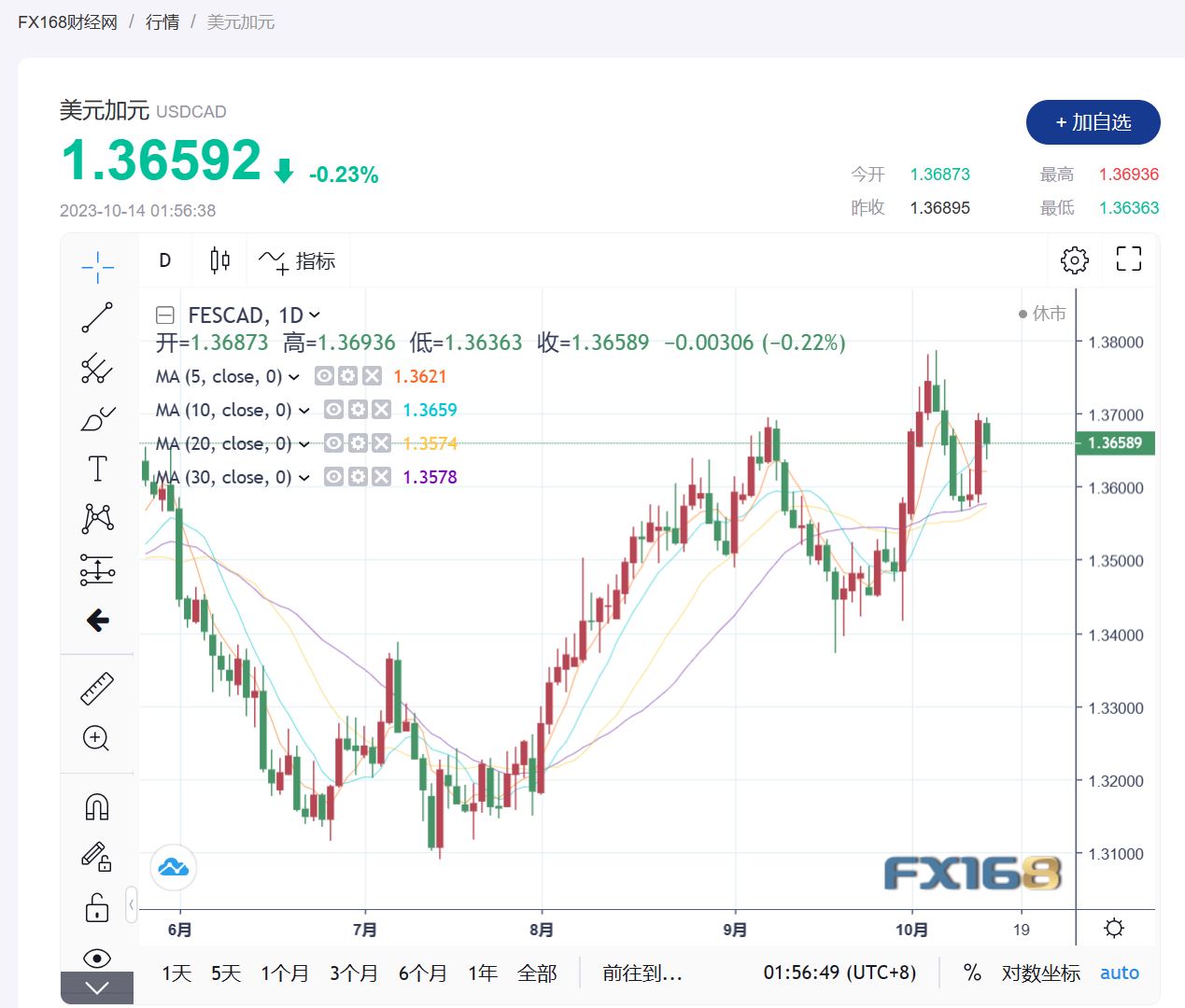 加元/人民币汇率重返5.34，原油支撑加元触底反弹，通胀担忧令美元难掩强势-FX168财经网
