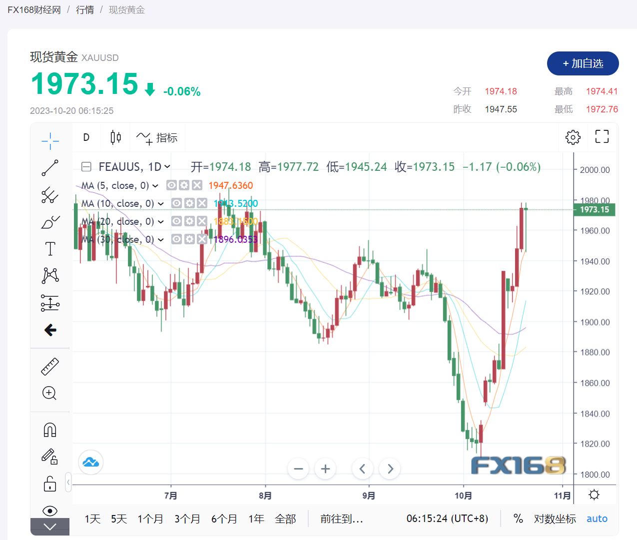 【黄金收市】美联储含糊表态拉低美元，助推黄金价格重回三个月高位-FX168财经网