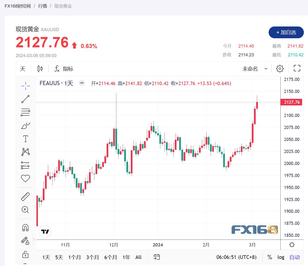 【黄金收市】投资者押注美国求助于量化宽松 黄金创历史新高-FX168财经网