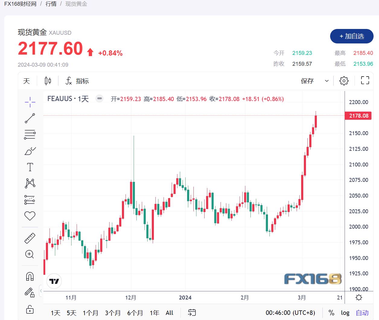 黄金价格最长连涨 美联储利率调整预期引发金融市场震荡提供者FX168