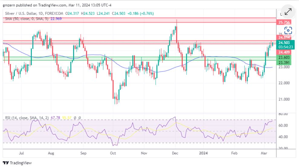 黄金、白银、铂金走势预测——黄金居高不下 白银卡在阻力 铂金尝试新高-FX168财经网
