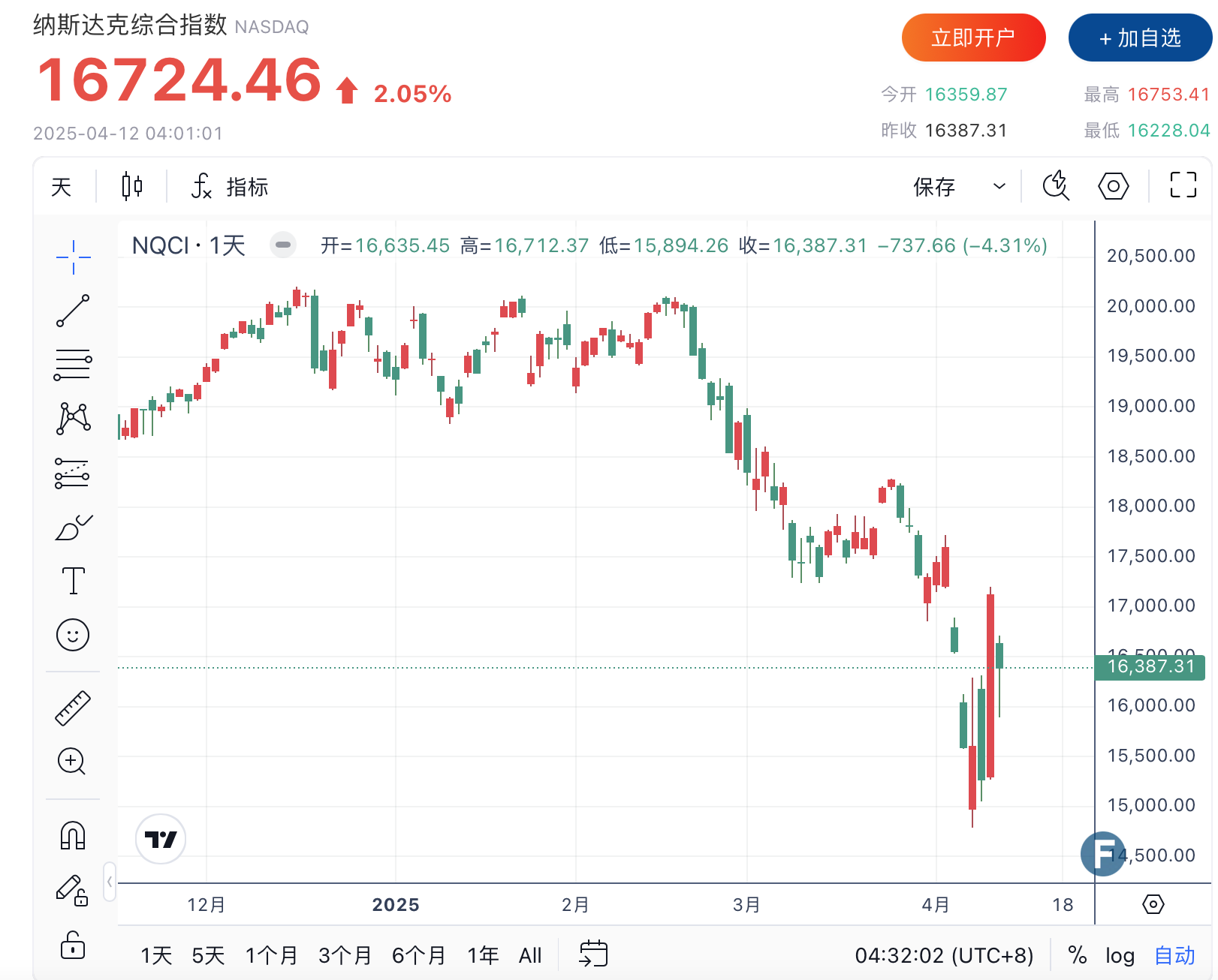 【美股收评】美国股市低开高走 标普500创一年半最佳单周涨幅 华尔街银行打开第一季财报季-FX168财经网