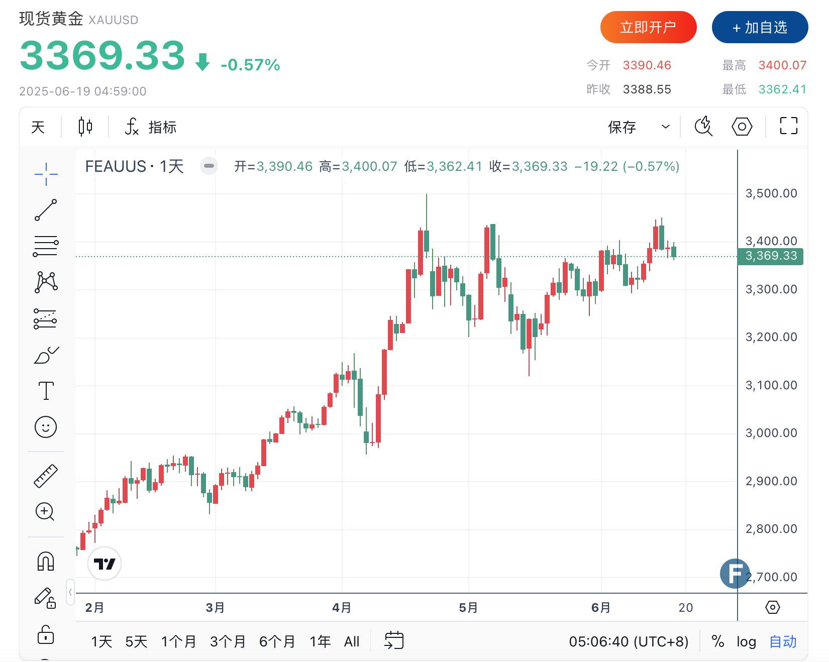 【黄金收评】美联储放鹰美元反弹，黄金承压下跌提供者FX168