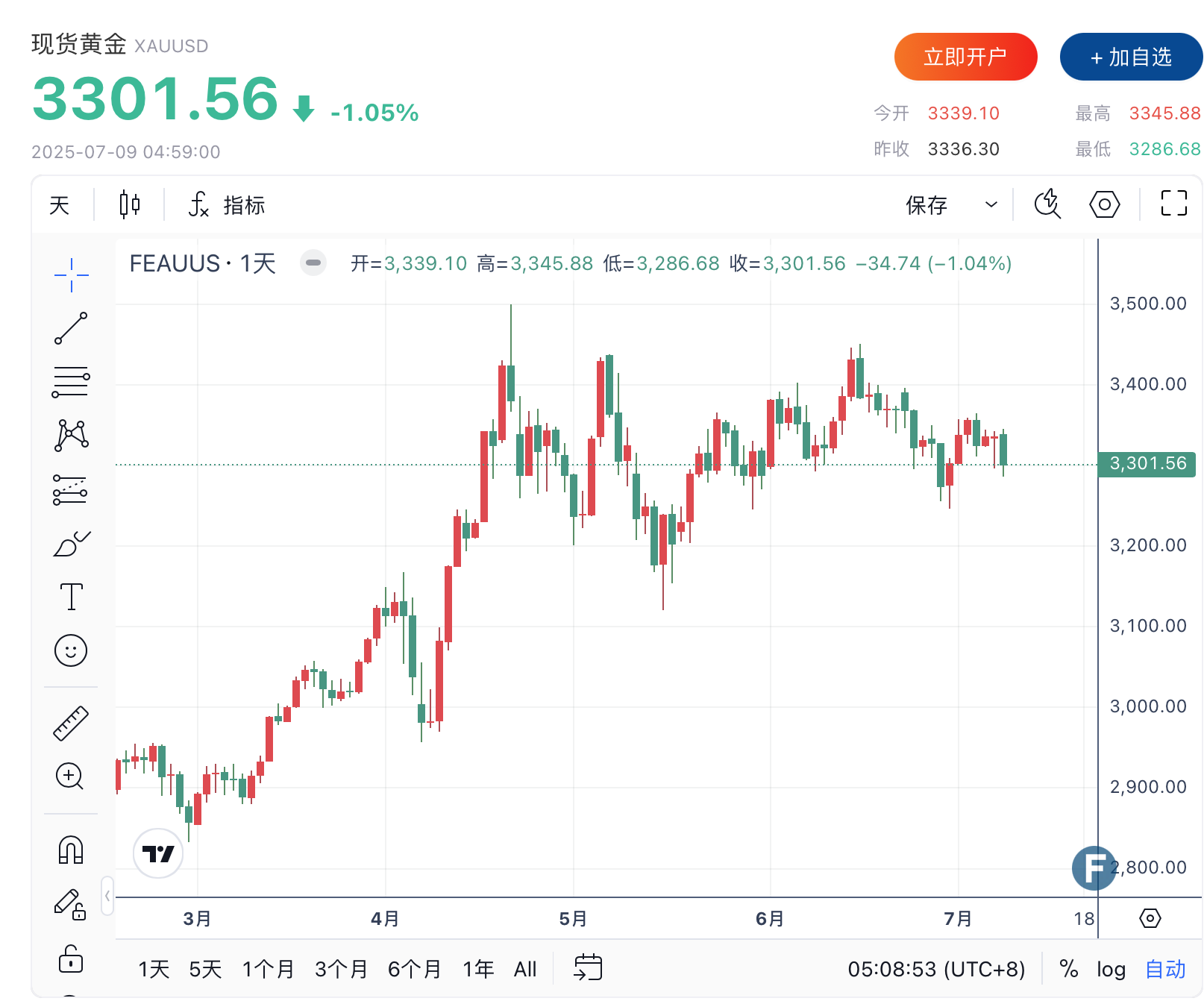 【黄金收评】金价高位震荡后收跌 关税博弈与资金流动助推波动加剧-FX168财经网