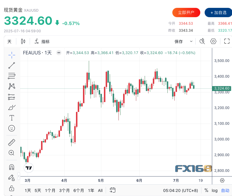 【黄金收评】金价震荡走低，通胀数据与关税风险主导市场情绪-FX168财经网