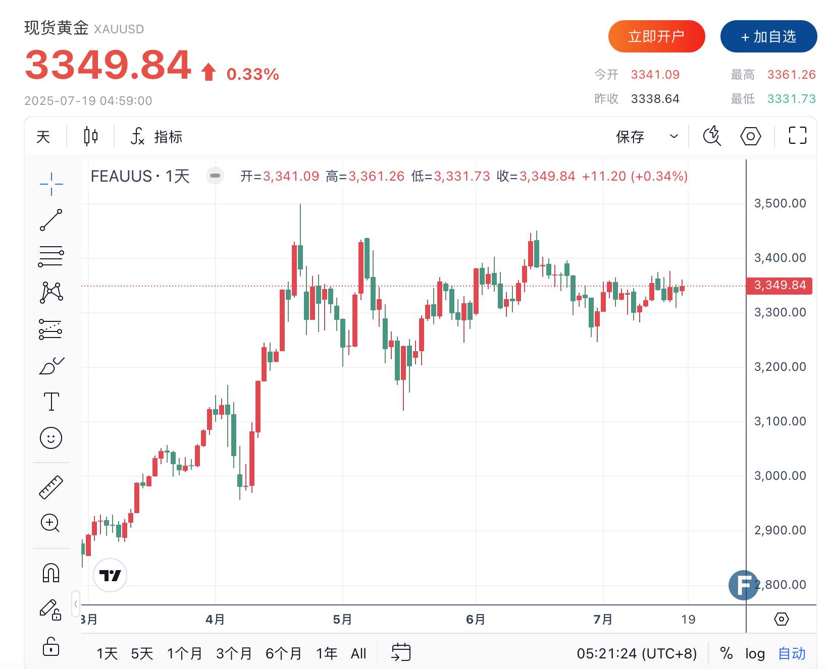【黄金收评】避险需求支撑金价反弹，美元走弱提振多头信心-FX168财经网