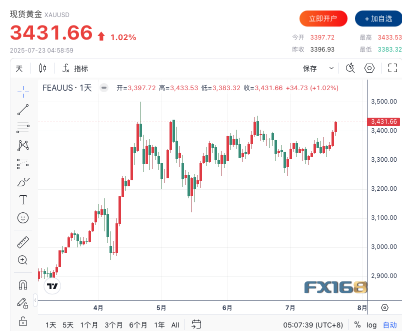 【黄金收评】贸易忧虑升温+美债收益率走低助攻 黄金涨超1% 创五周新高提供者FX168