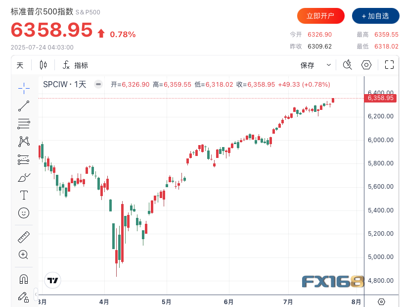 【美股收评】道指逼近历史高位 乐观情绪支撑大盘 科技公司财报引发盘后波动提供者FX168