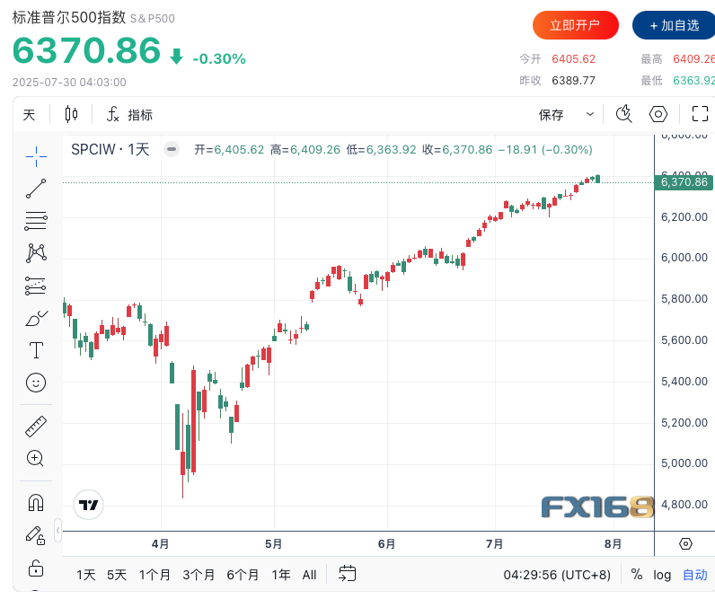 【美股收评】美国三大股指集体收跌标普500涨终结六连 科技股涨势减缓-FX168财经网