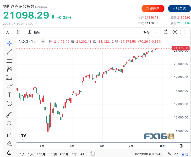 【美股收评】美国三大股指集体收跌标普500涨终结六连 科技股涨势减缓-FX168财经网