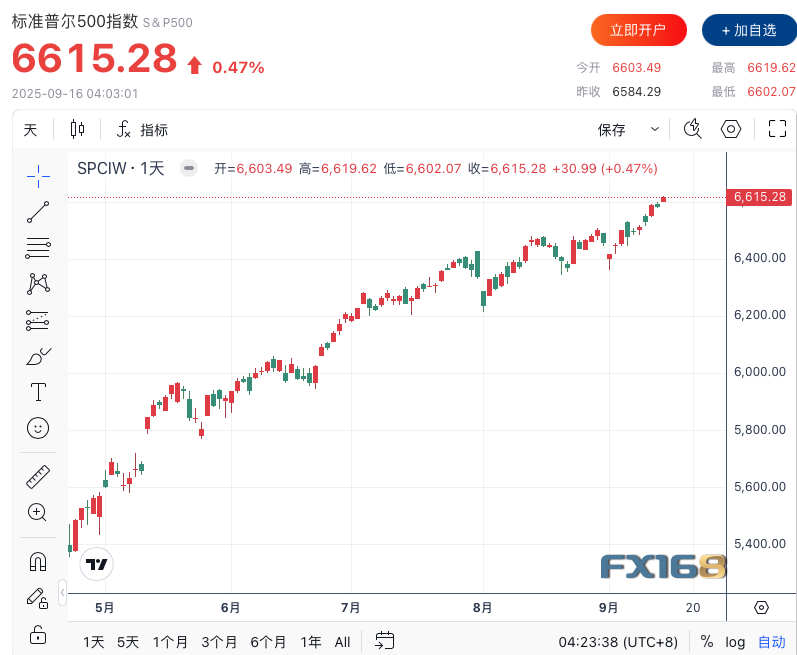 【美股收评】美股三大指数集体收涨 纳指9连涨再创新高 美联储降息成焦点提供者FX168