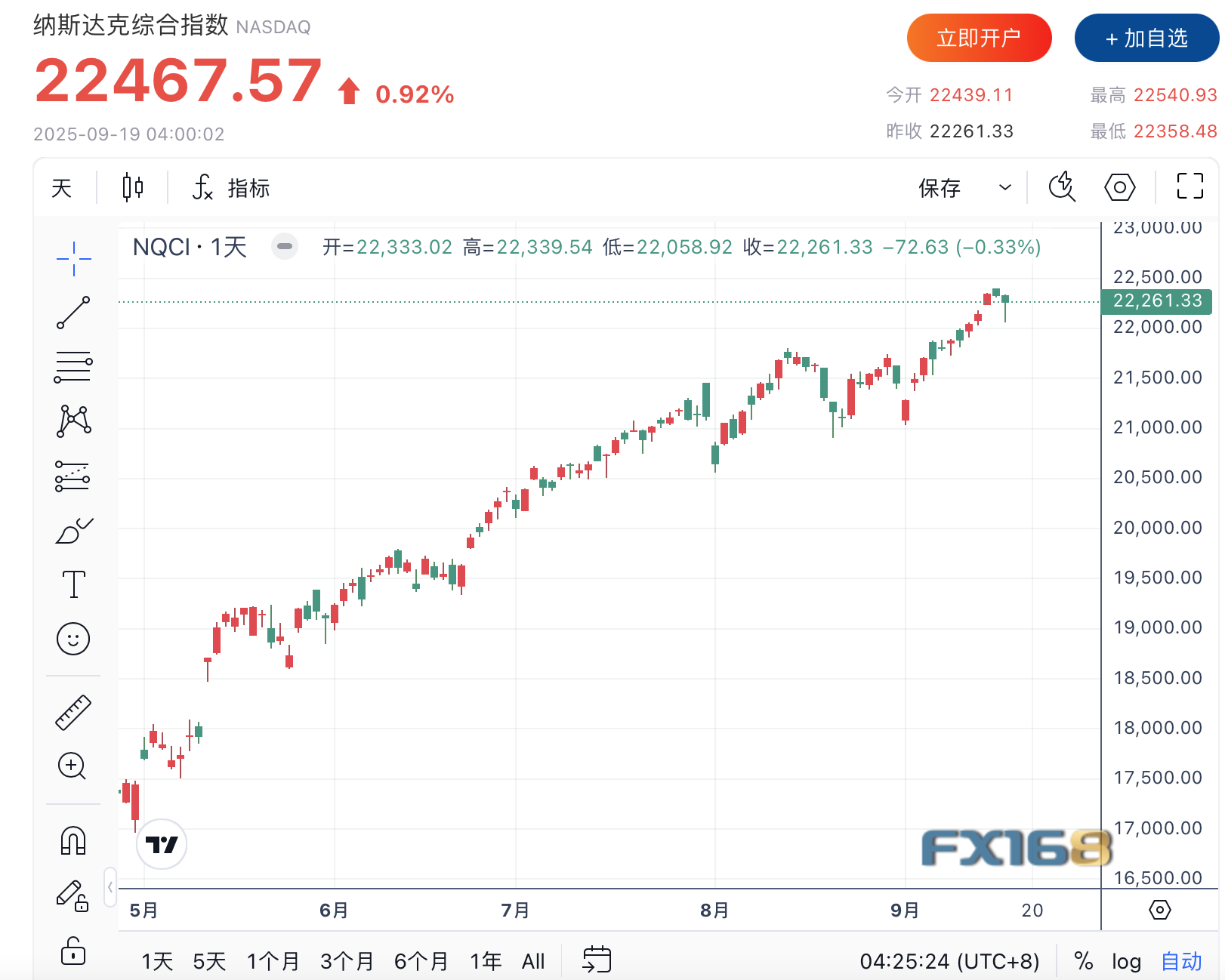 【美股收评】美联储降息叠加芯片利好 美国三大股指再创新高 英特尔暴涨20%引爆科技股行情提供者FX168