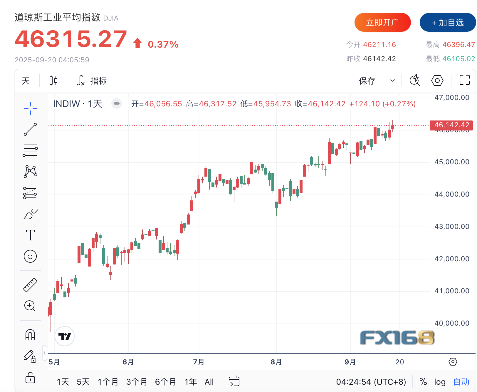 【美股收评】美联储降息支撑市场信心 美国股市延续涨势 科技股分化明显 提供者FX168