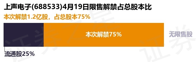 上声电子（688533）1.2亿股限售股将于4月19日解禁上市，占总股本75%提供者FX168
