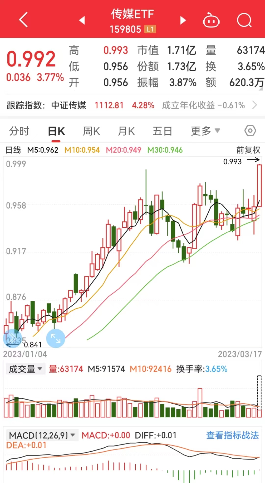 传媒板块表现吸晴，传媒ETF（159805）涨幅超3%提供者FX168