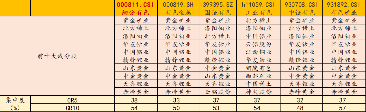 全球风险资产回调，金、铜跟跌！有色50ETF(159652)缩量跌近3%，资金实时涌入，连续3日逆势增仓超2亿元！机构：降息放缓或为低吸机会提供者FX168