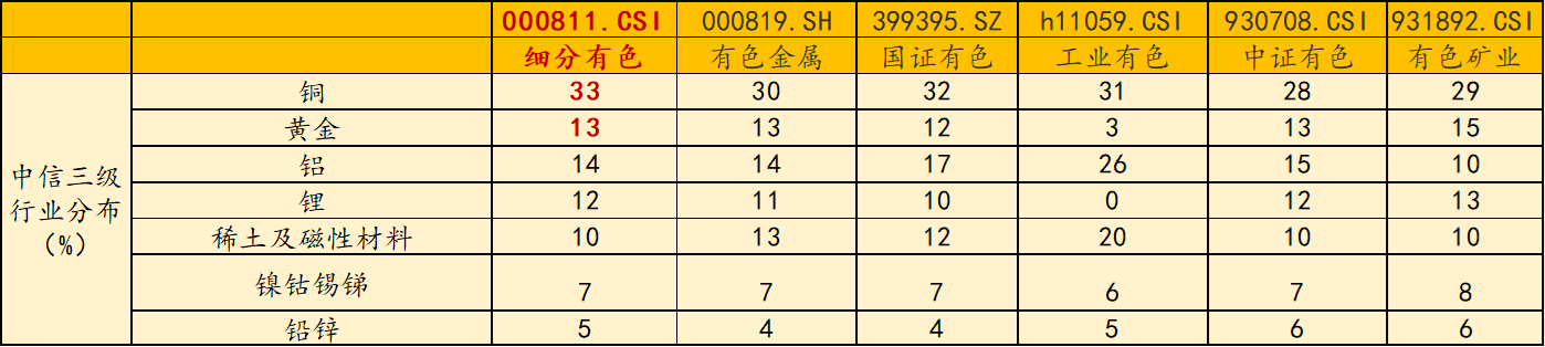 有色反弹，金铜锂全线走高！赣锋锂业涨超6%，有色50ETF(159652)涨超2%，连续3日吸金2.6亿元！锂矿需求暴增，碳酸锂期货突破10万元大关提供者FX168