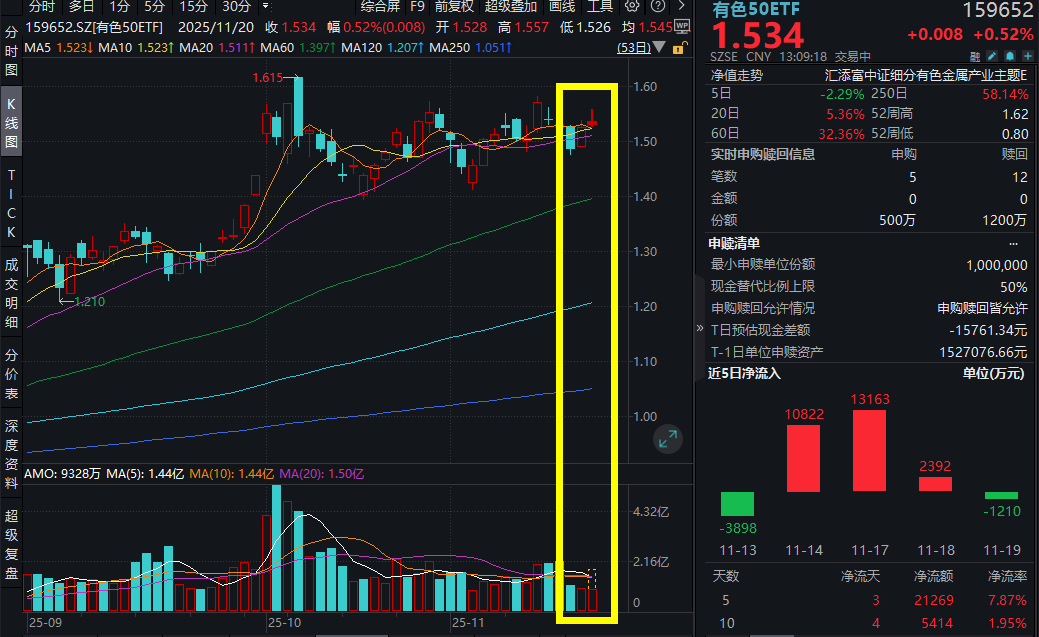 碳酸锂期货大涨超3%，盛新锂能获百亿长单！有色50ETF(159652)爆量上涨！有色年内涨幅领跑大市，2026年将如何演绎？提供者FX168
