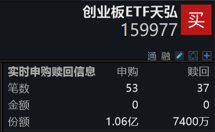“暴力”抢筹！证券ETF(159841)最新单日申购超2.5亿份，创业板ETF天弘(159977)连续4日获资金加仓！提供者FX168