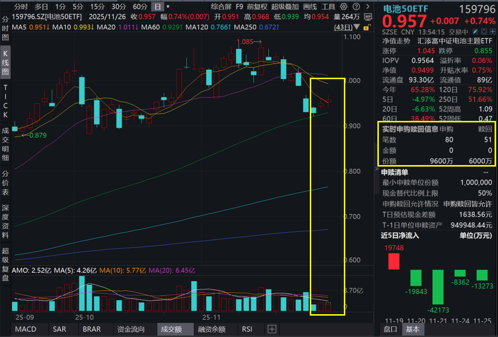 10月电池排产超预期！阳光电源大涨超4%，电池50ETF(159796)冲击两连涨，盘中强势获3600万份净申购！2026年电池需求怎么看？中信证券解析提供者FX168