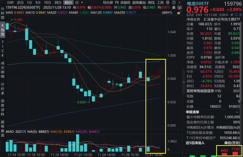 电池板块午后冲高，正极龙头湖南裕能涨超10%！电池50ETF(159796)涨超2%，近2日吸金超1.1亿元！固态电池拂晓将至？厂商量产时间全统计！提供者FX168