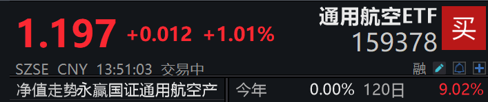 我国低空经济迎来爆发式增长！通用航空ETF(159378)冲击3连涨提供者FX168