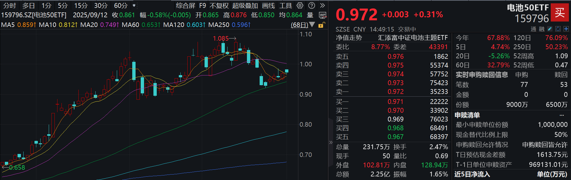重磅会议召开，动力+储能电池产业“反内卷”持续推进！天华新能领涨5%，电池50ETF(159796)保持红盘溢价频现，盘中吸金2500万元！提供者FX168