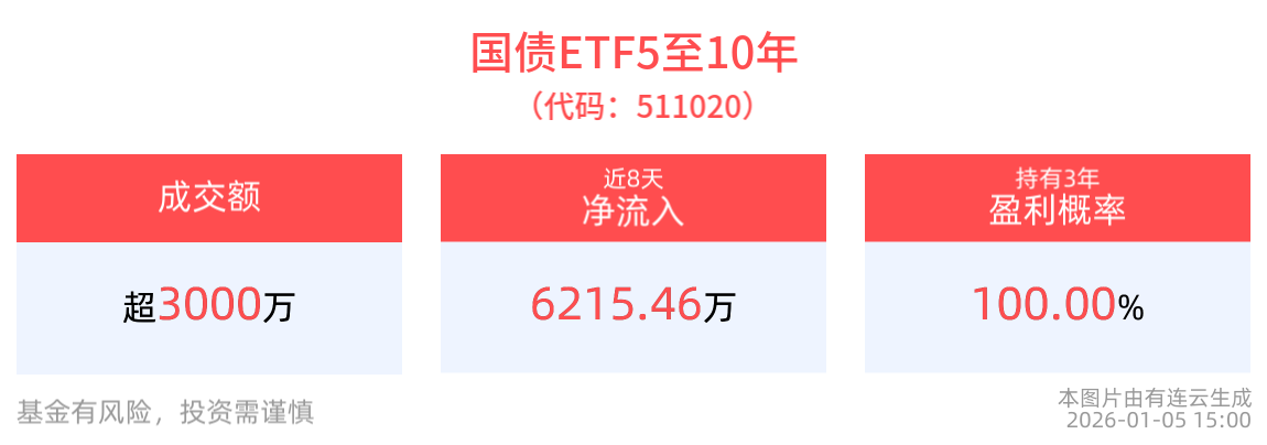 成交额超3000万元，国债ETF5至10年(511020)近8个交易日净流入6215.46万元提供者FX168